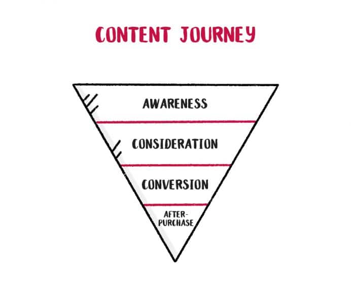 Content Journey 101: Create content that fits your customer journey