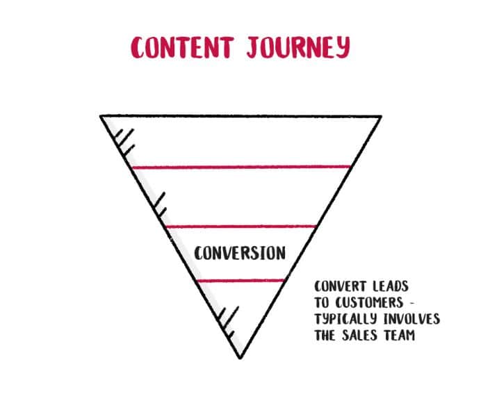Content Journey 101: Create content that fits your customer journey