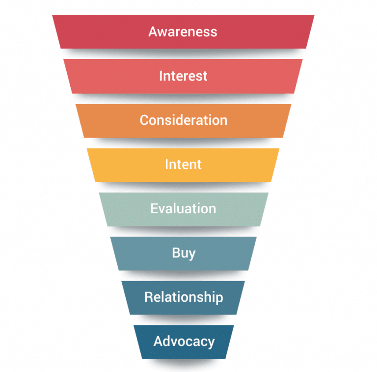 The 2022 SaaS Funnel Guide: How to win at marketing & sales