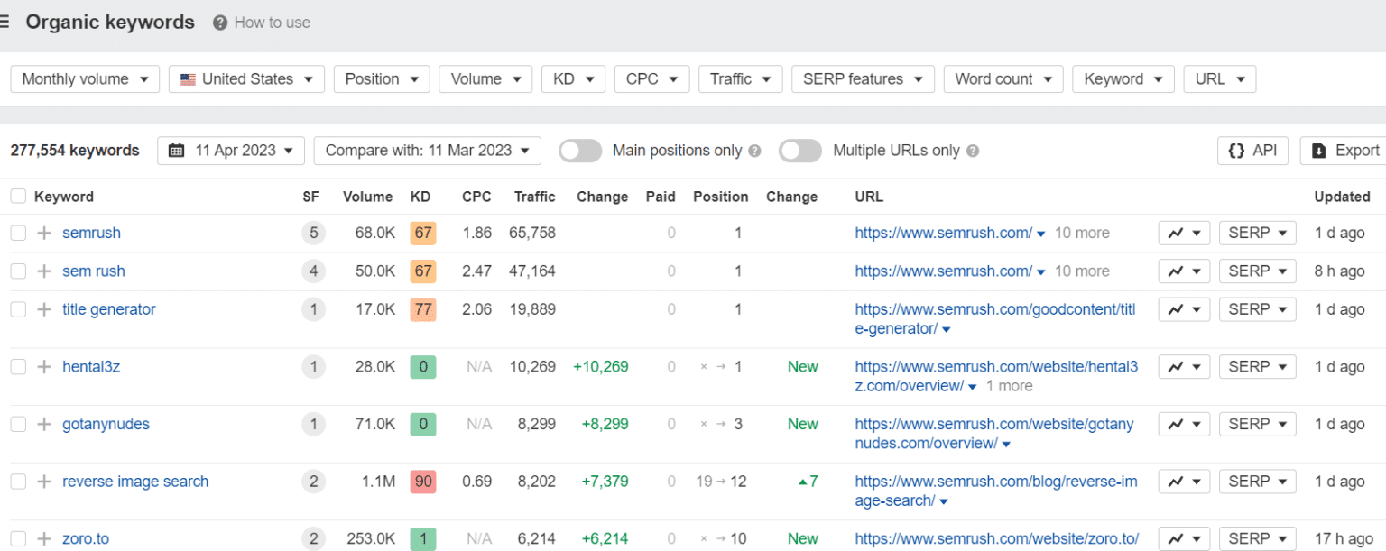 How to conduct an SEO Competitor Analysis: The Complete Guide (Step-by-Step Process with Checklist)