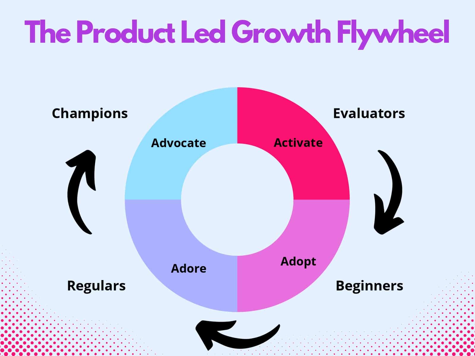 What is the Product-led Growth flywheel & How You Can Implement Your Own