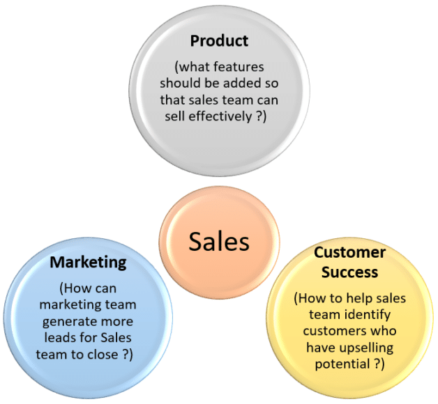 The Complete Guide to Nailing Product-Led Sales (Definition, Benefits ...