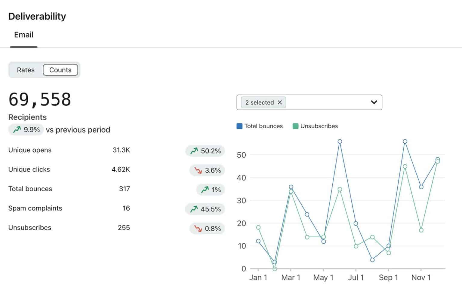 9 Email Marketing Metrics & KPIs to Track to Measure Success in 2023