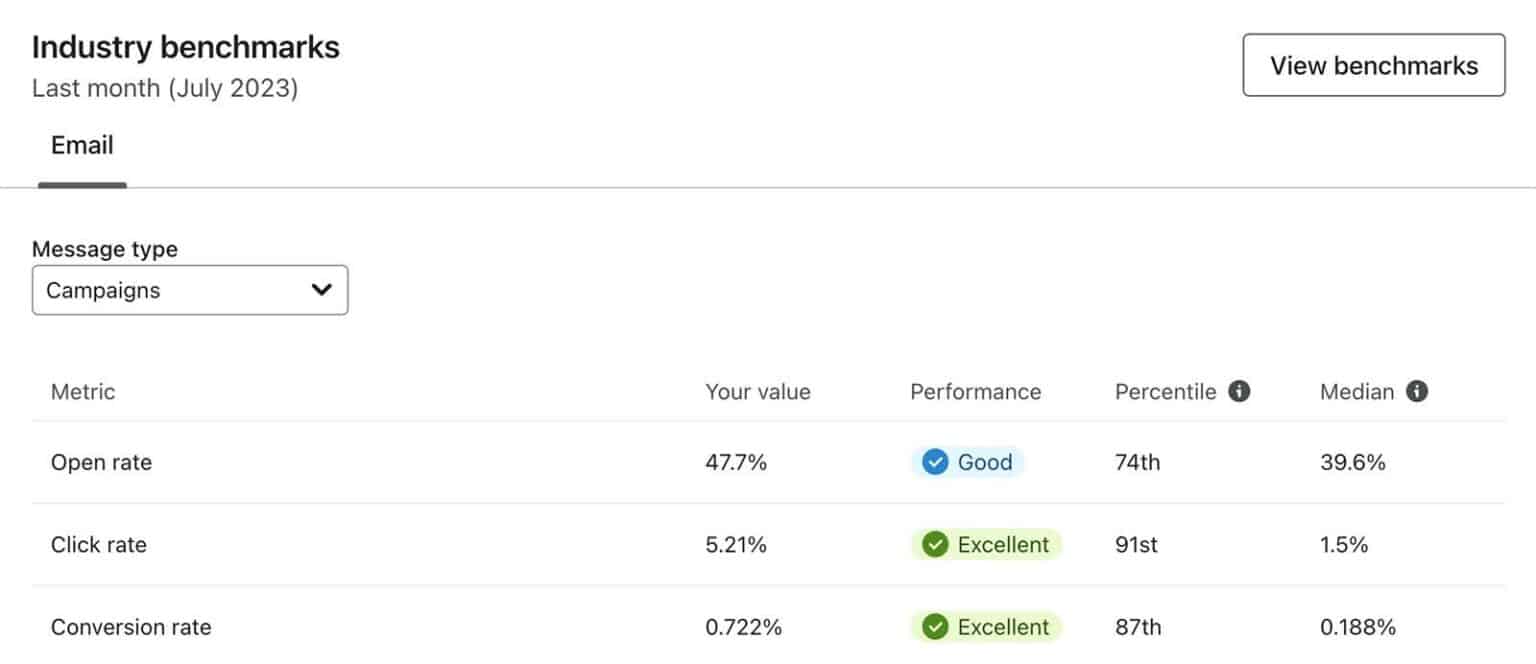 9 Email Marketing Metrics & KPIs to Track to Measure Success in 2023