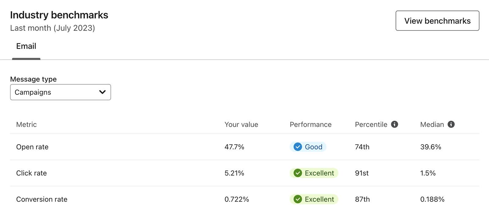 9 Email Marketing Metrics & KPIs to Track to Measure Success in 2023